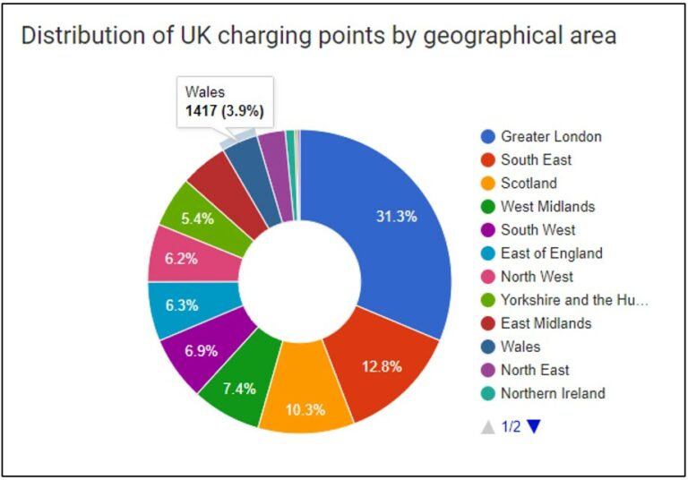 The Plug-in Electric Vehicle Landscape in Wales – The Electric Vehicle Association (EVA) Cymru